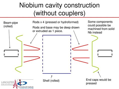 Ppt A Four Rod Compact Crab Cavity For Lhc Powerpoint Presentation