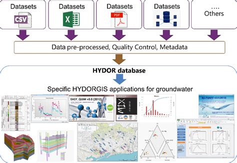 Workflow Scheme Of Migration And Integration Of Multiple Sources Into