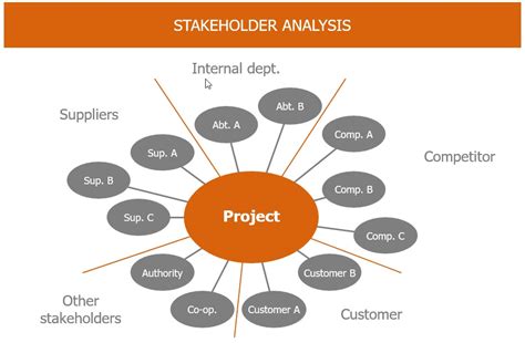Stakeholder Analysis Graph