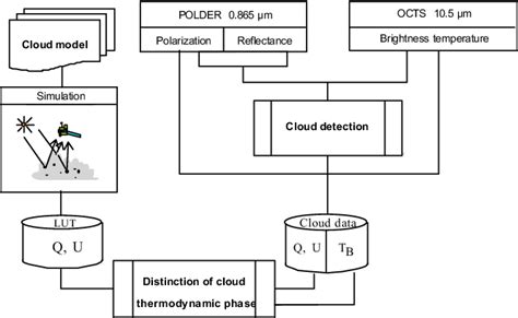 Cloud Properties Retrieved From Adeospolder And Octs Semantic Scholar