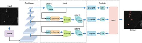 Figure 1 From Lmsd Yolo A Lightweight Yolo Algorithm For Multi Scale Sar Ship Detection