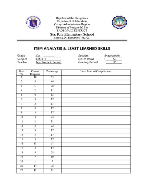 Item Analysis And Least Learned Pdf Government Philippines