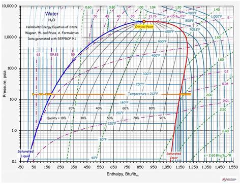 Understanding The Pressure Enthalpy Diagram A Comprehensive Explanation