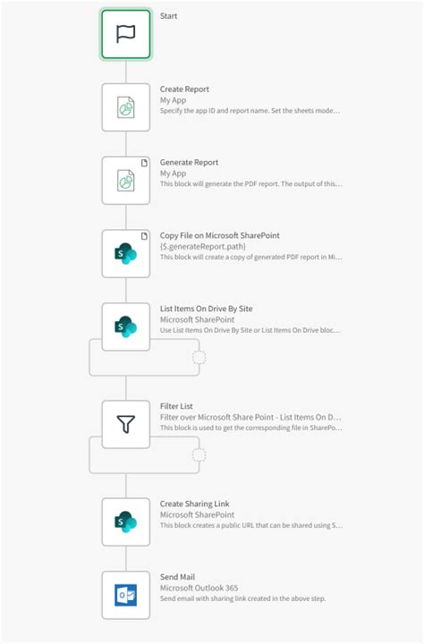 How To Use Qlik Application Automation To Generate Qlik Community 2048243