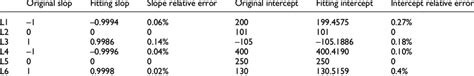 The Relative Errors Of The Slopes And Intercepts Between The Original Download Scientific