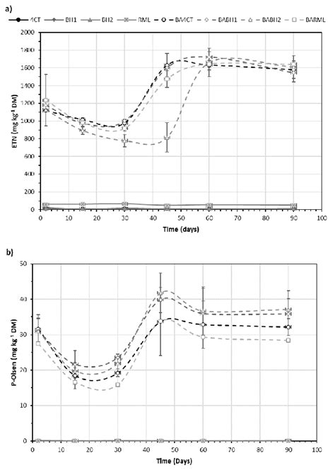 Evolution Of Extractable Total N A And Available P B Download