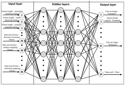 Sensors Free Full Text Deep Learning For Encrypted Traffic Classification And Unknown Data