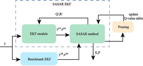 The Sarsa Ekf Structure Consists Of The Sarsa Ekf Benchmark Ekf And