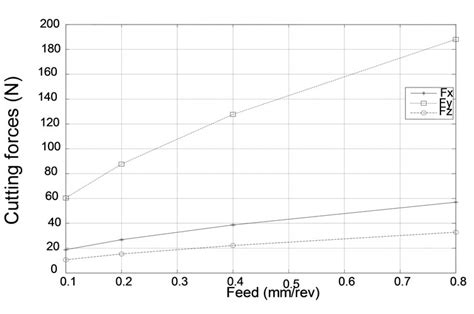 Influence Of Cutting And Geometrical Parameters On The Cutting Force In