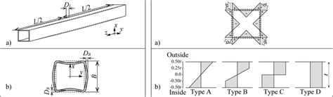 A Initial Global Imperfection Fig 2 A Residual Stress Distribution