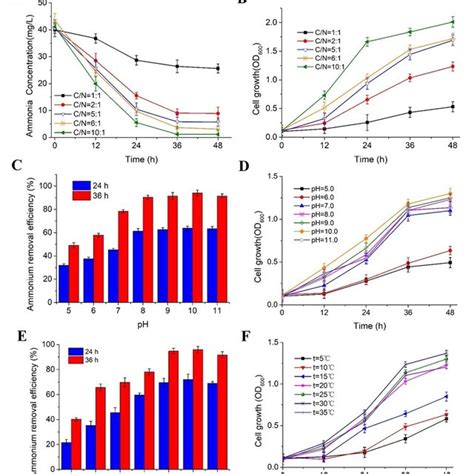 Effects Of Different Carbon Sources On The Nitrogen Removal Capacity Of Download Scientific