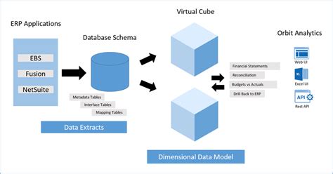 How Orbit Gl Sense Simplifies Oracle Fusion Financial Reporting