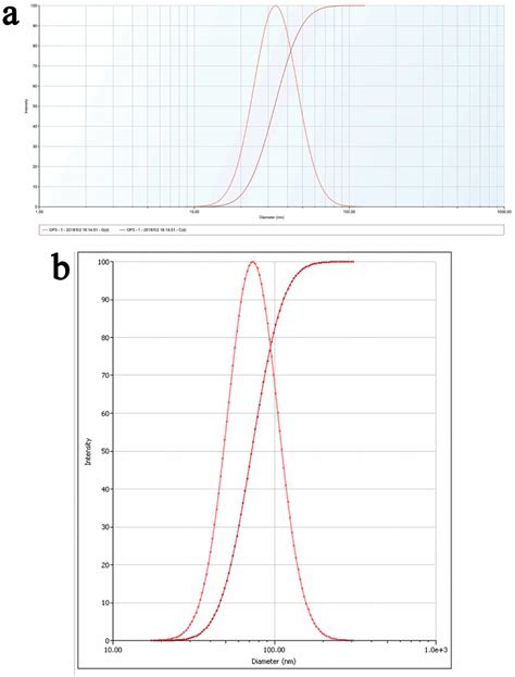 A Particle Size Distribution Diagrams Of Al Mpeg Plga Blank Micelle Download Scientific