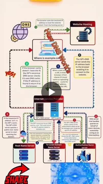 Cybersecurity Networking Dns Techtips Computereducation Dns