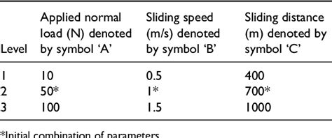 Table 2 From The Use Of Machine Learning And Metaheuristic Algorithm For Wear Performance