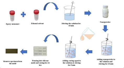 Schematic Diagram Representing The Synthetic Process Of Epoxy Download Scientific Diagram
