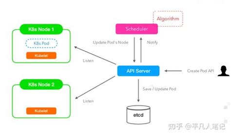 k8s调度器scheduler 知乎