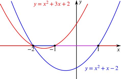 Solution When Are These Quadratic Inequalities True Together Quadratics Underground