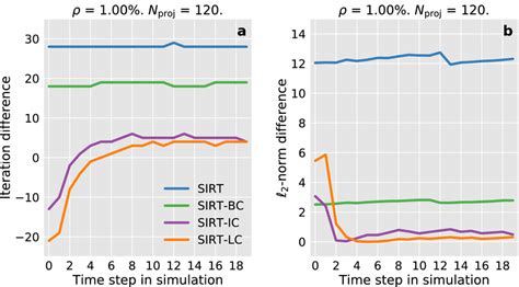 Evaluation Of The Performance Of The Ncp Stopping Criteria In Plot A Download Scientific