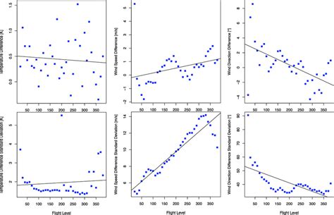 differences between kalman filter generated meteorological values from