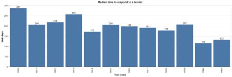 Vega Lite Format Labels On Bar Charts In Altair Stack Overflow