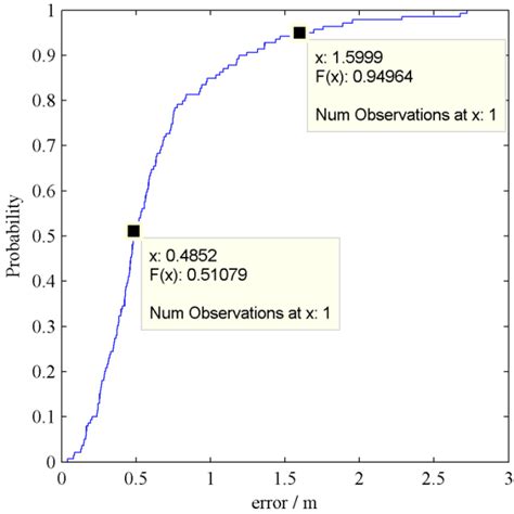 Cdf Of The Positioning Errors For Dynamic Test Download Scientific