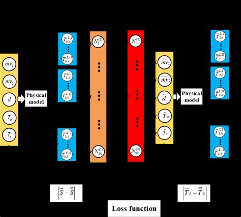 The Framework Of The Proposed Physics Driven Artificial Neural Network Download Scientific