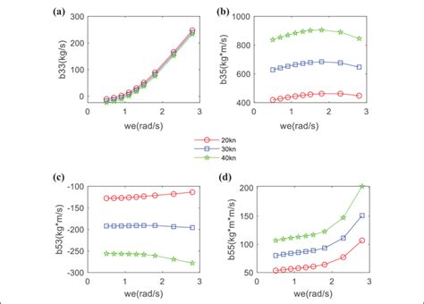 A D Damping Coefficients Download Scientific Diagram