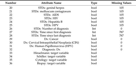 Table 1 From Data Driven Cervical Cancer Prediction Model With Outlier