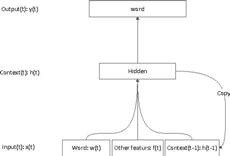 Figure 1 From Towards Recurrent Neural Networks Language Models With