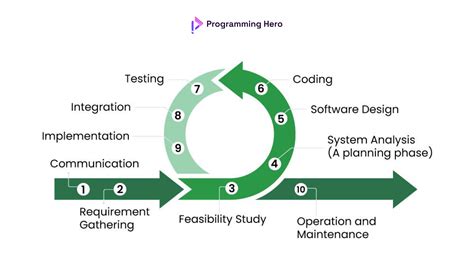 Web Development Vs Software Engineering Programming Hero Blog