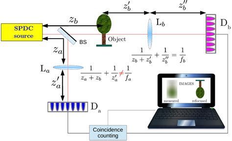 1 Schematic Setup For Correlation Plenoptic Imaging With Entangled Download Scientific Diagram