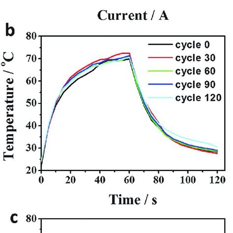 A Plot Of Temperature Versus Applied Current B Temperature Cycling Download Scientific