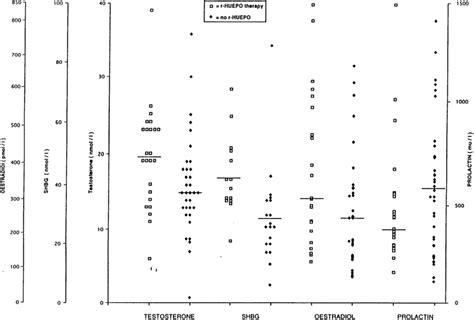 Sex Hormones And Erythropoietin Therapy Download Scientific Diagram