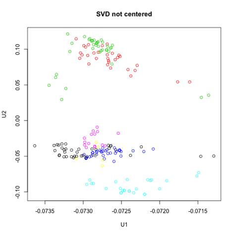 Running PCA And SVD In R