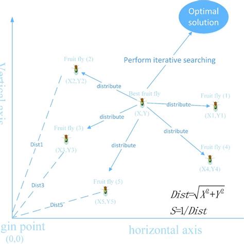 The Food Searching Process Of A Fruit Fly Swarm Download