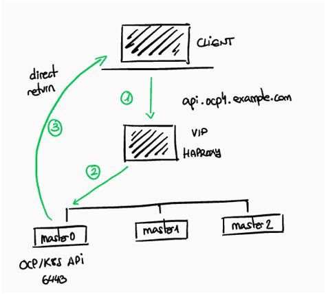 load balancing and dns with openshift ipi in vmware and on premise part
