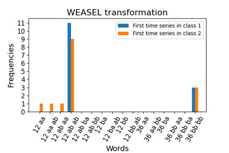 word extraction for time series classification weasel — pyts 0 13 0