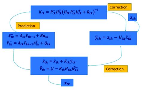 Kalmans Filter Algorithm Download Scientific Diagram