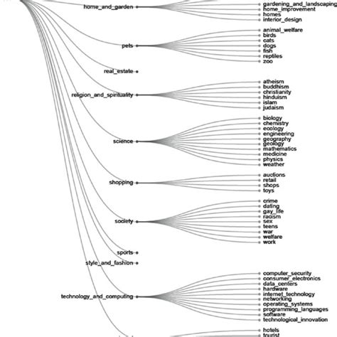 general purpose hierarchical taxonomy upper part download