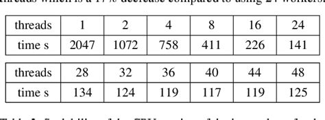 Table 2 From Image Interpolation On The Cpu And Gpu Using Line Run Sequences Semantic Scholar
