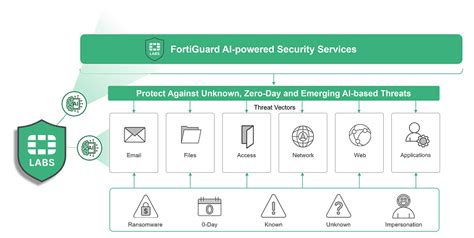 Fortiguard Ai Powered Security Services For Security Operations