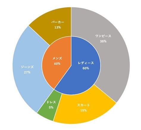 パワポで二重の円グラフを作成する方法とメリット think cell