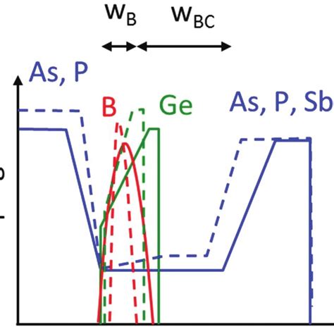 Pdf Sige Hbt Technology