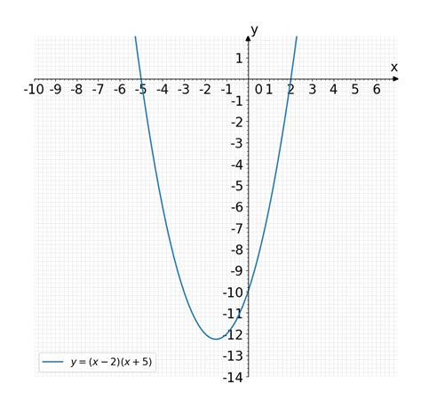 Solved Solve The Polynomial Inequality And Graph The Solution Set On A