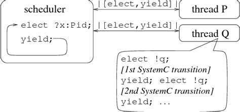 figure 1 from a comparison of two systemc tlm semantics for formal verification semantic scholar