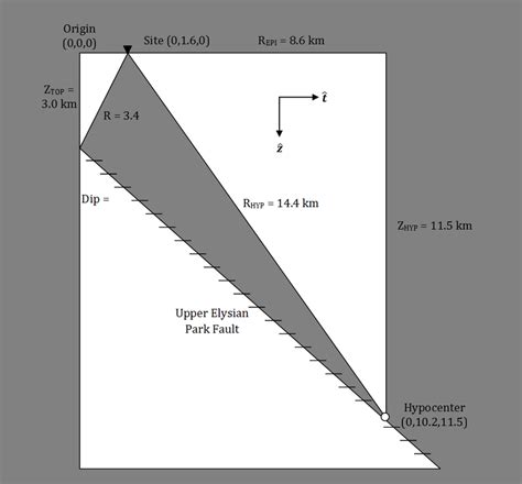 15 Site Specific Geometrical Parameters Used With The Spudich And