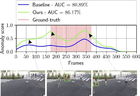 figure 9 from self supervised predictive convolutional attentive block for anomaly detection