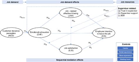 Conceptual Model Of This Research Download Scientific Diagram
