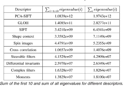 Table 1 From A Performance Evaluation Of Local Descriptors Semantic Scholar